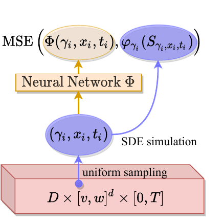 Machine Learning based numerical methods for high dimensional PDEs